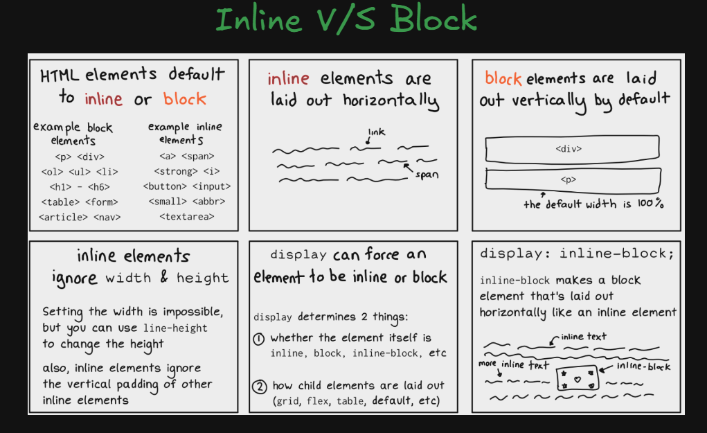 Inline vs Block Elements in CSS. When you start styling with CSS, you’ll… | by Gaurav Maurya ...