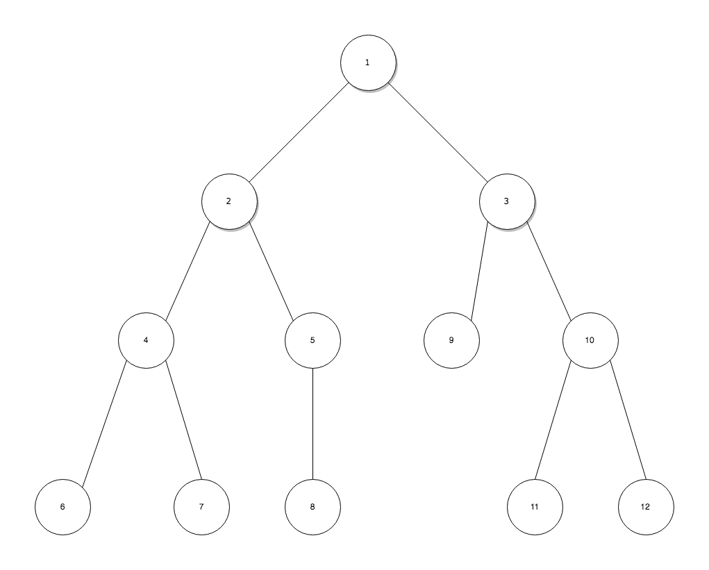 Lost in the Woods? Hope You Know Tree Traversal! | by Isaac Fiore | Medium