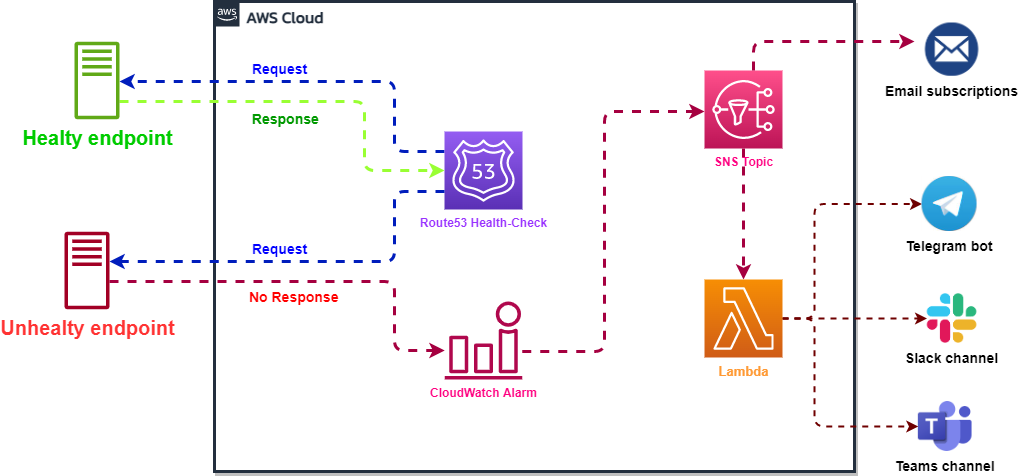 Endpoint Health Monitoring with AWS Services and Terraform | Cloud ...