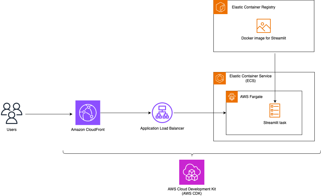 Serverless Streamlit app on AWS with HTTPS | by Kawsar Kamal | Medium