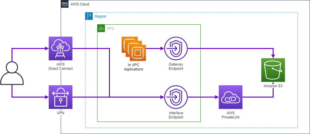 AWS VPC Endpoint: An In-Depth Explanation of Why We Need Them and Their ...