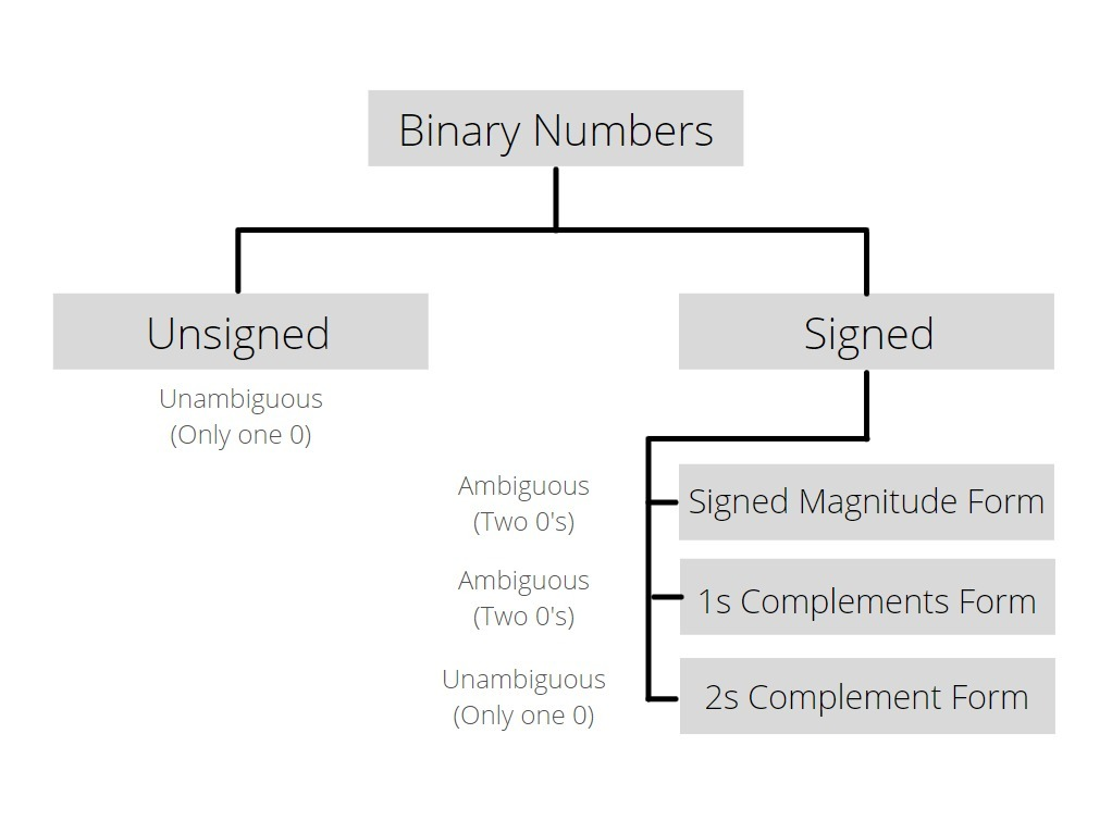 Signed And Unsigned Arithmetic Operators In Java By Rohit Rathod Medium