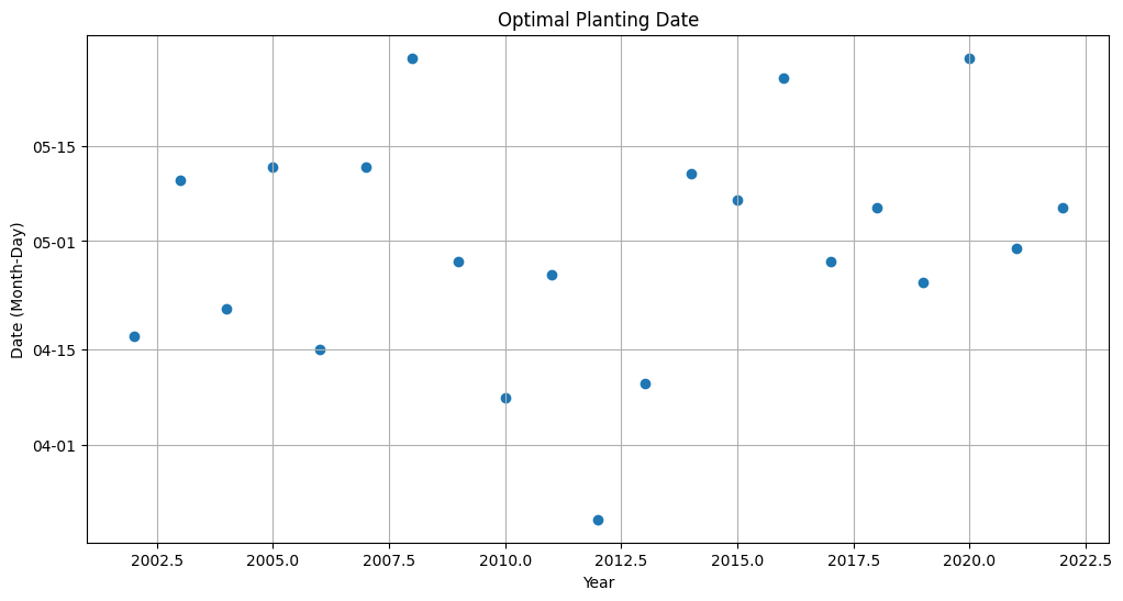 Identifying The Optimal Planting Date Based On Temperature Data By Andrew Morris Inst414