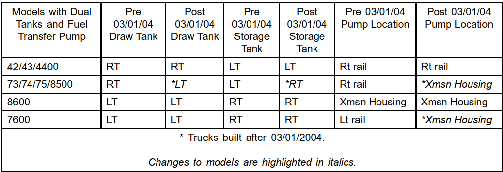 Fixing Navistar Fuel Tank Transfer Problems | by Mike Tribble | Medium