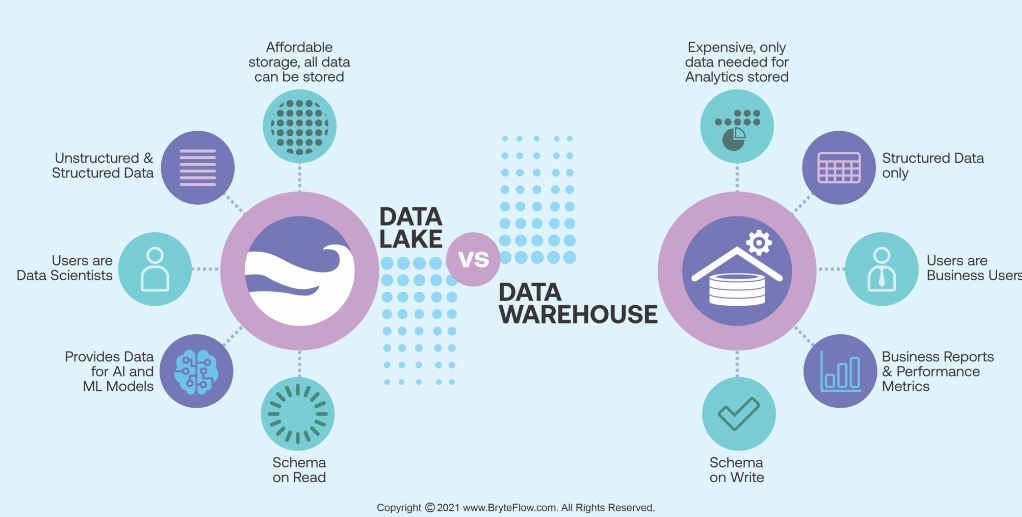The Lakehouse Architecture — Unifying Your Data Lake and Warehouse | by ...
