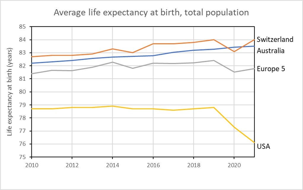 Drop in US life expectancy in 2020 and 2021 | by Colin Mathers | Medium