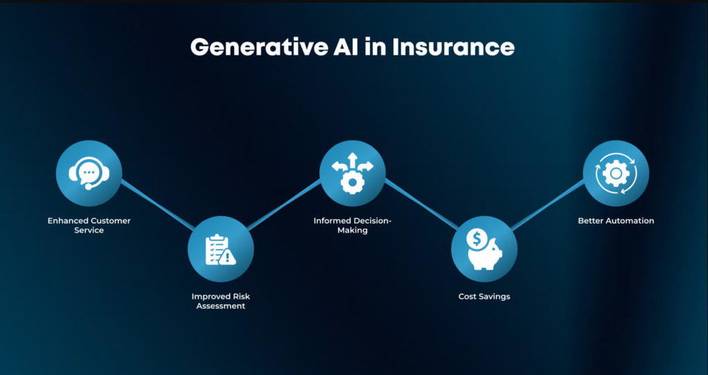 Autonomous Insurance Systems: Leveraging Generative AI and Blockchain ...