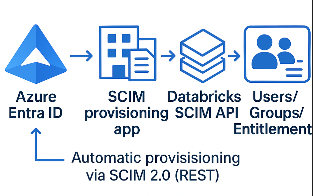 SCIM (System for Cross-domain Identity Management) lets Microsoft Entra ID (Azure AD ...