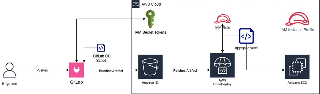 Streamlining Web App Deployment to AWS EC2 with GitLab CI/CD, Terraform, S3, and CodeDeploy | by ...