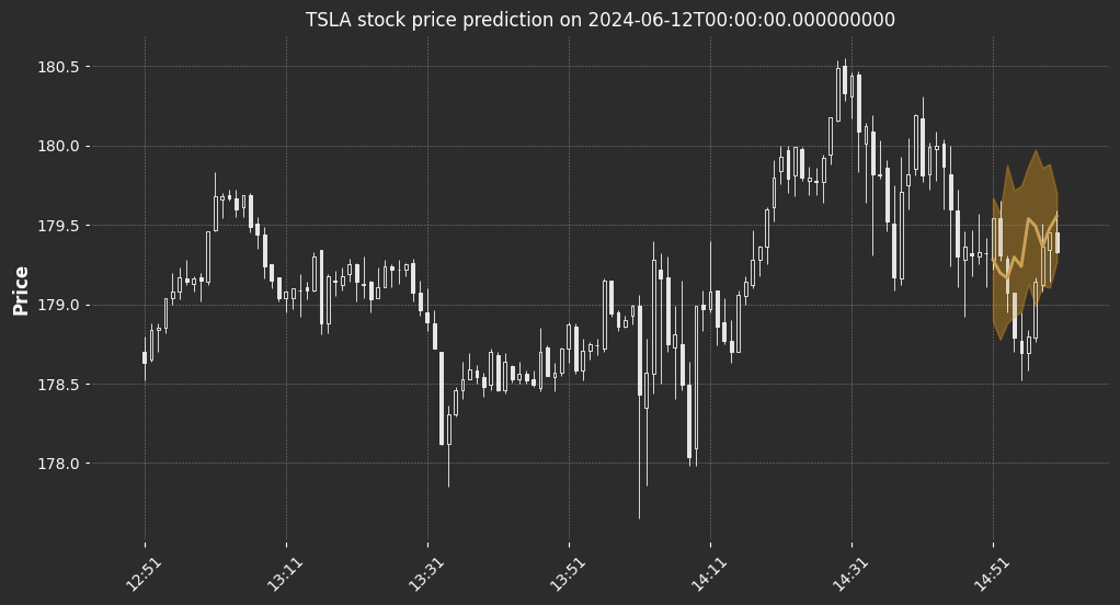 Training a Transformer Model to Predict 1-Minute Stock Prices: Tutorial ...