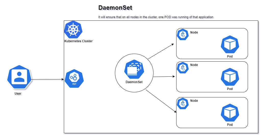 Daemonset. Daemonset Nedir? Cluster’da her Node… | by Gulsevimblbl | Medium