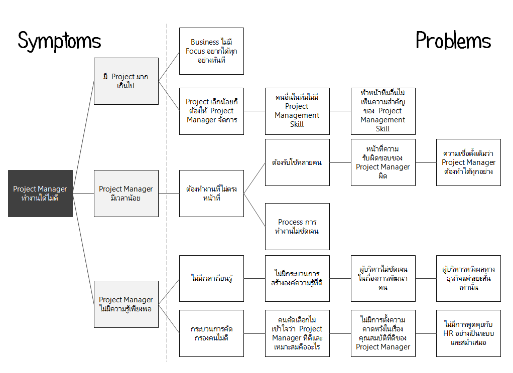 Symptom vs. Problem. Temporary Fix vs. Permanent Cure | by Piyorot ...