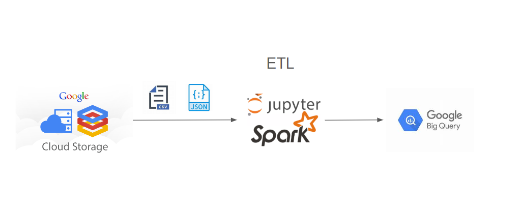 Transforming CSV Data from Google Cloud Storage to BigQuery with Spark | by Priyanshu Verma | Medium
