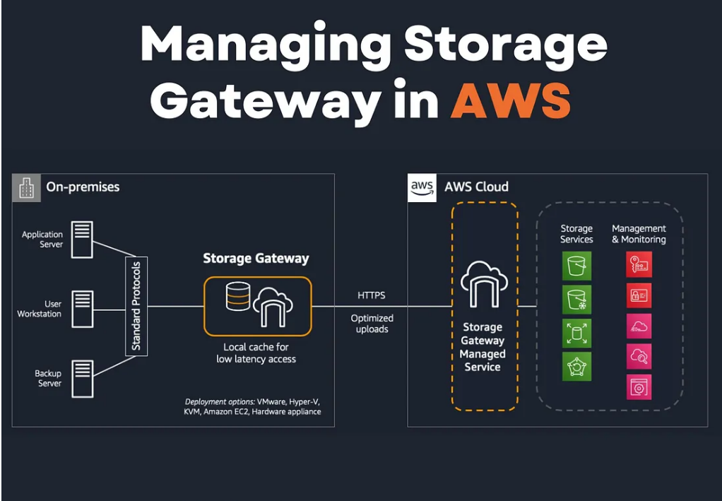 Maximizing Efficiency and Scalability with AWS Storage Gateway: Unveiling Interfaces, Components ...