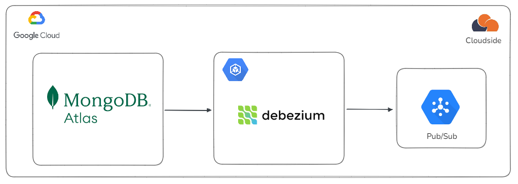 Real-Time Data Streaming from MongoDB to Google Cloud Pub/Sub using Debezium | by Vishal M | The ...
