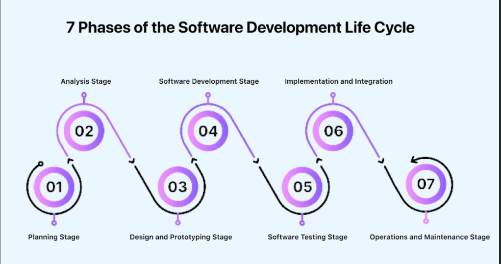In software industry, Software Development Life Cycle (SDLC) models are ...