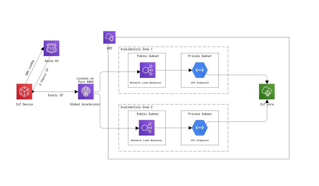 Getting Static IP for AWS IoT Core | by anubhav jhalani | Medium
