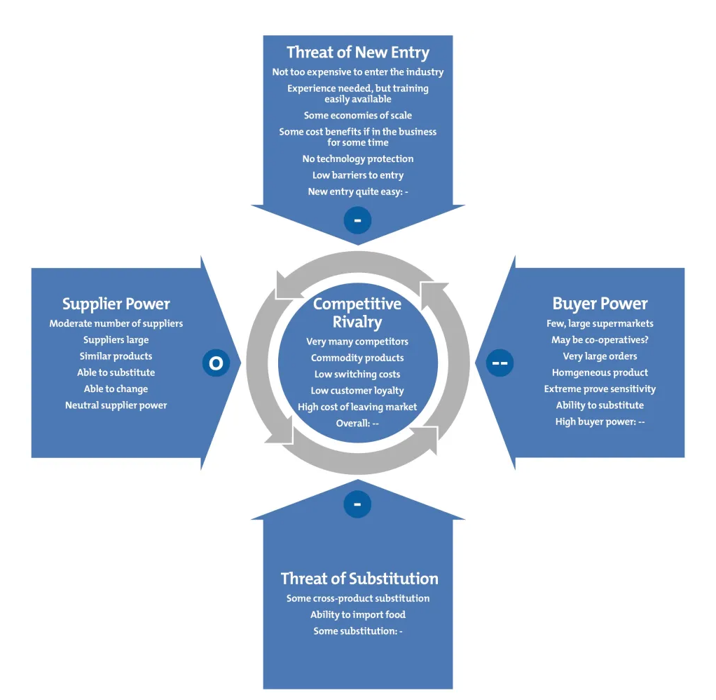 How Porter’s Five Force Model Can Transform Your Business Strategy | by ...