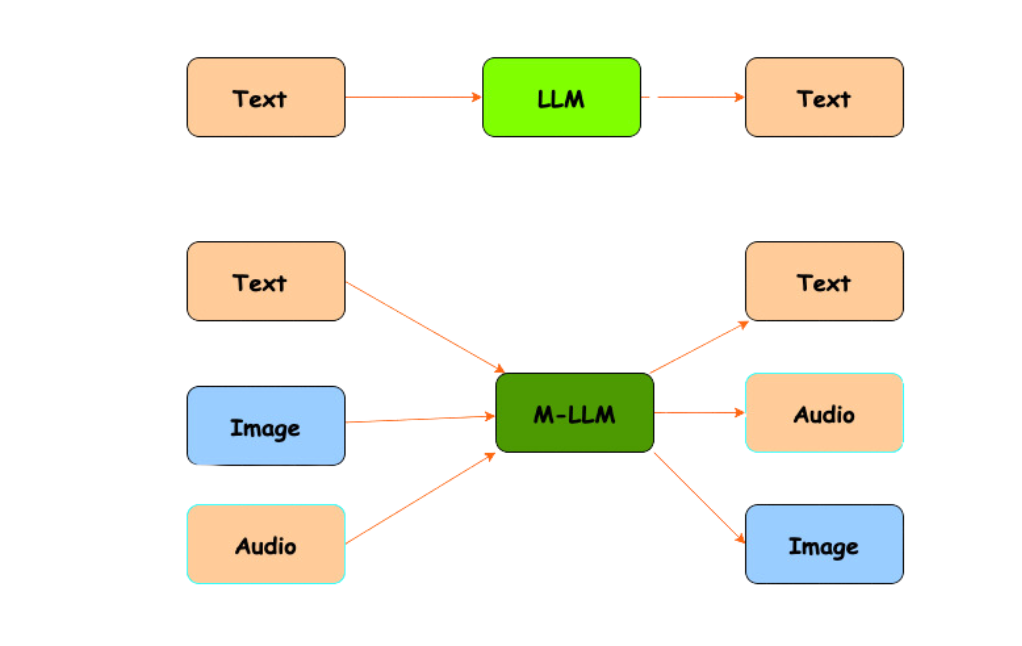 Multimodal LLMs. The Next Generation of LLMs | by Sam Mokhtari | Medium
