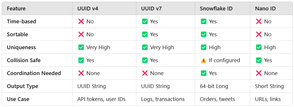 Understanding UUID v4, UUID v7, Snowflake ID, and Nano ID — In Simple Terms | by Dinesh Arney ...