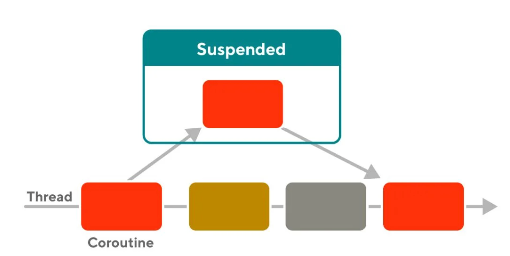 Mastering Kotlin Coroutines: A Friendly, Deep Dive Into Concurrency with Real-World Insights ...