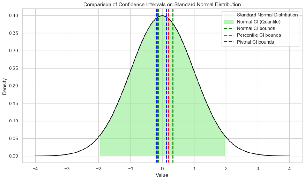 Confidence Is The New Truth. Estimating confidence intervals using ...
