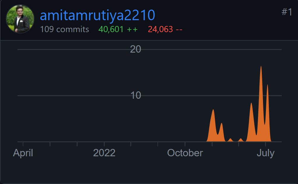 Journey up to final evolution in GSoC | by Amit Amrutiya | Medium