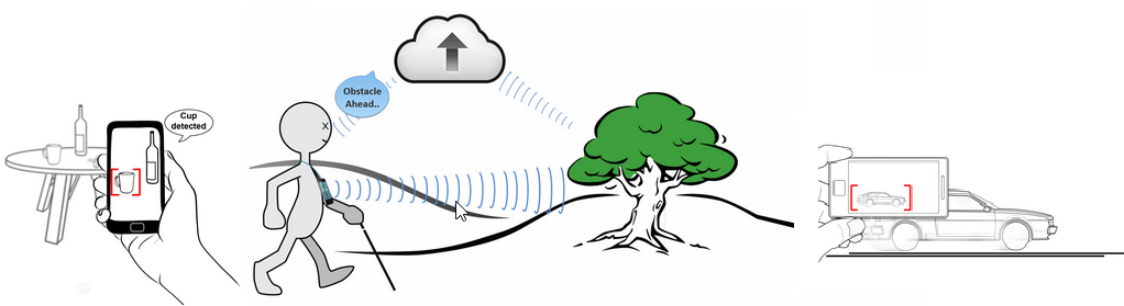 Third Eye in your hand!. Multi-Class Object Detection on Mobile… | by ...