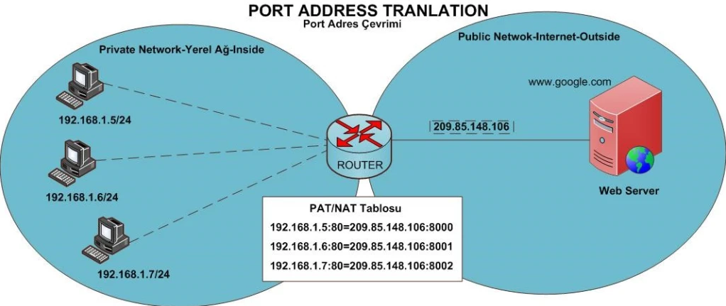 NAT ve PAT Nedir ?. Internet üzerinde 20 milyar internete… | by Uveys | Medium