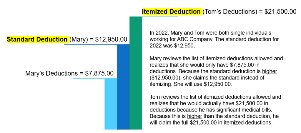 2022–2023 Standard and Itemized Deductions | Medium