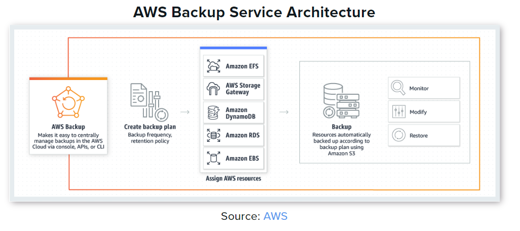 AWS BACKUP SERVICES. AWS Backup is a fully managed backup… | by Mohit vyas | Medium