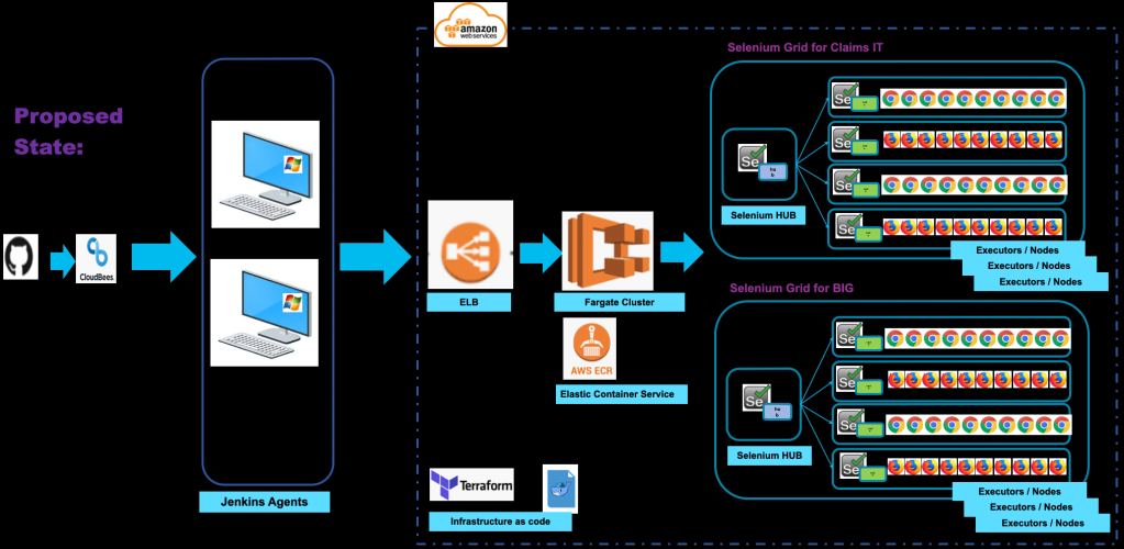 Execute Tests at Scale — AWS/ Selenium Grid/ docker/ Fargate | by ... Execute Tests at Scale — AWS/ Selenium Grid/ docker/ Fargate | by ...