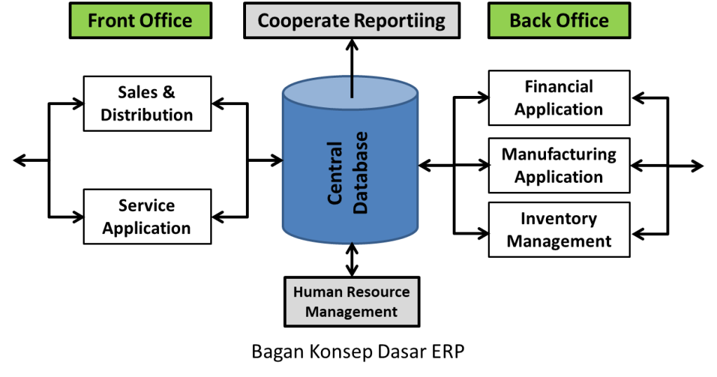 Pahami Konsep Dasar ERP Dan Wujudkan Efisiensi Integrasi Dengan ERP ...