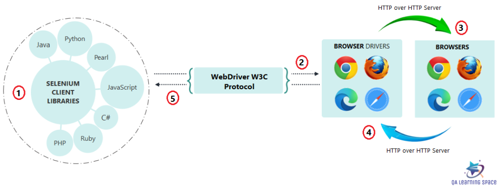 Selenium WebDriver Architecture. In this article, we will discuss about ...