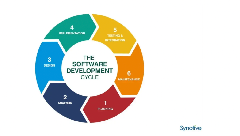 SDLC Models. ~ Source: Synotive | by Qebuzzz | May, 2023 | Medium