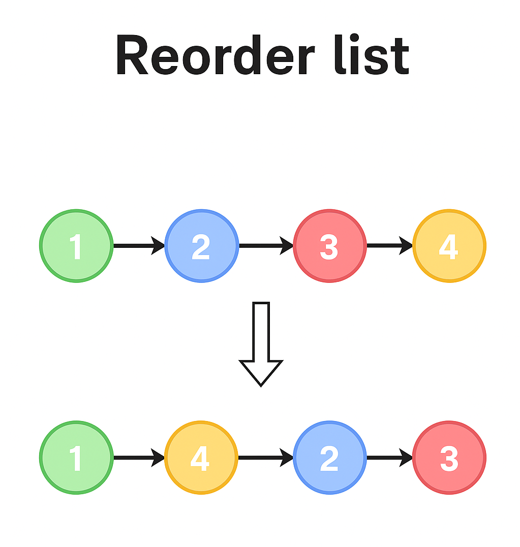 (LeetCode) Reorder List: 3 Approaches Explained | by Abhinav Shukla | Level Up Coding