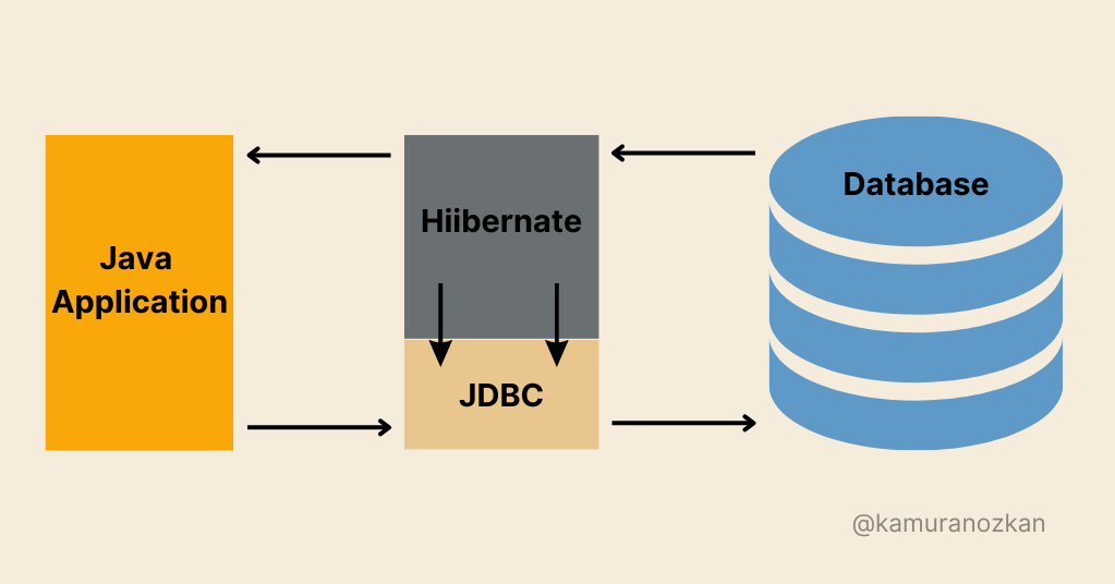 Java ve Hibernate. Hibernate bir ORM teknolojisidir ve… | by Kamuranozkan | Medium