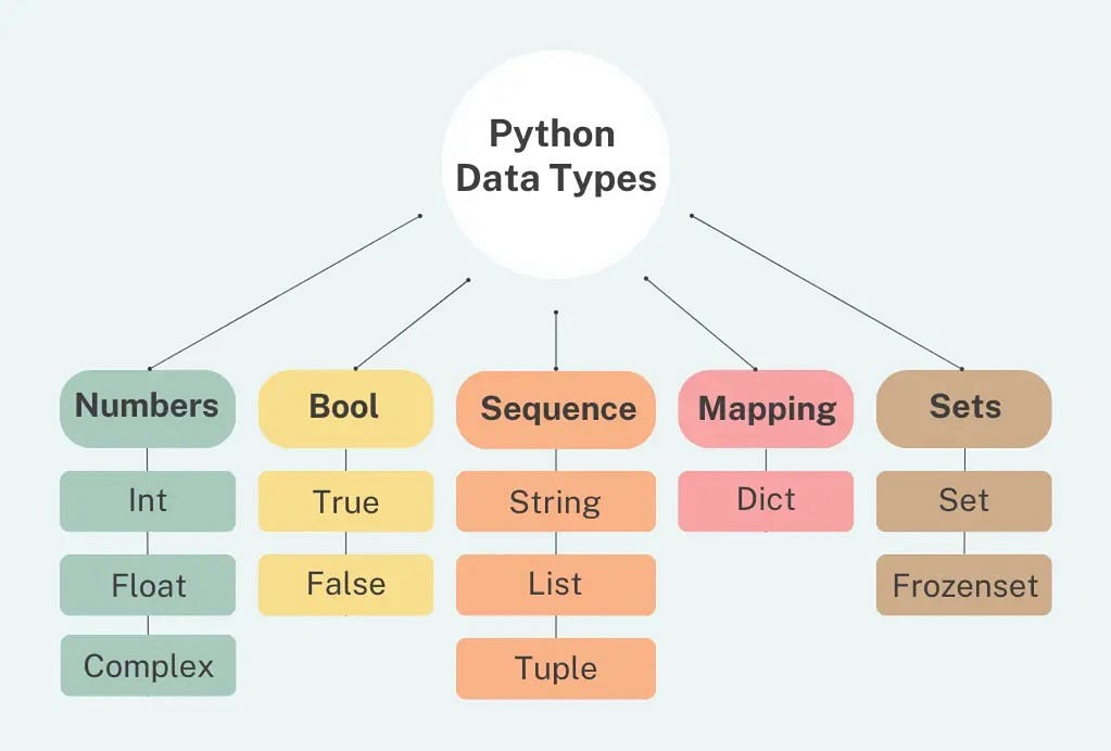 What is Data Type?, Why Are Data Types Necessary? | by Beren Akar | Medium