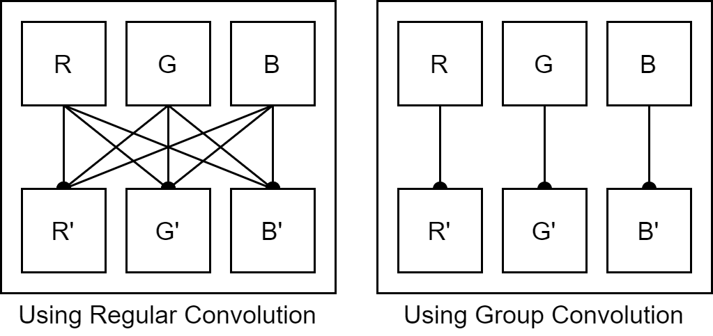 Trying Out PyTorch’s Group Convolutions | by Jiahao Cao | Medium