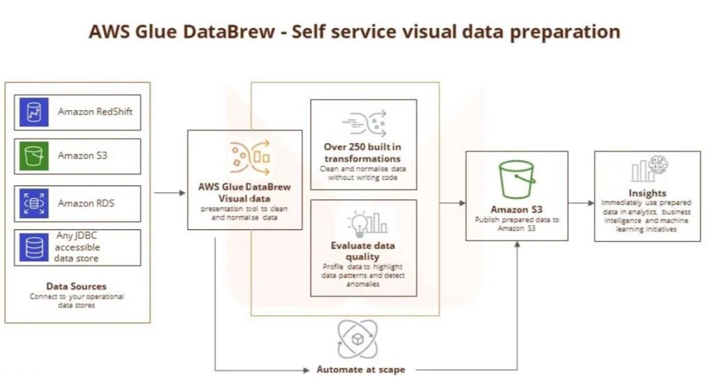 Data Quality using Glue DataBrew. Introduction to Databrew for Data… | by Jay Jain | AWS Tip