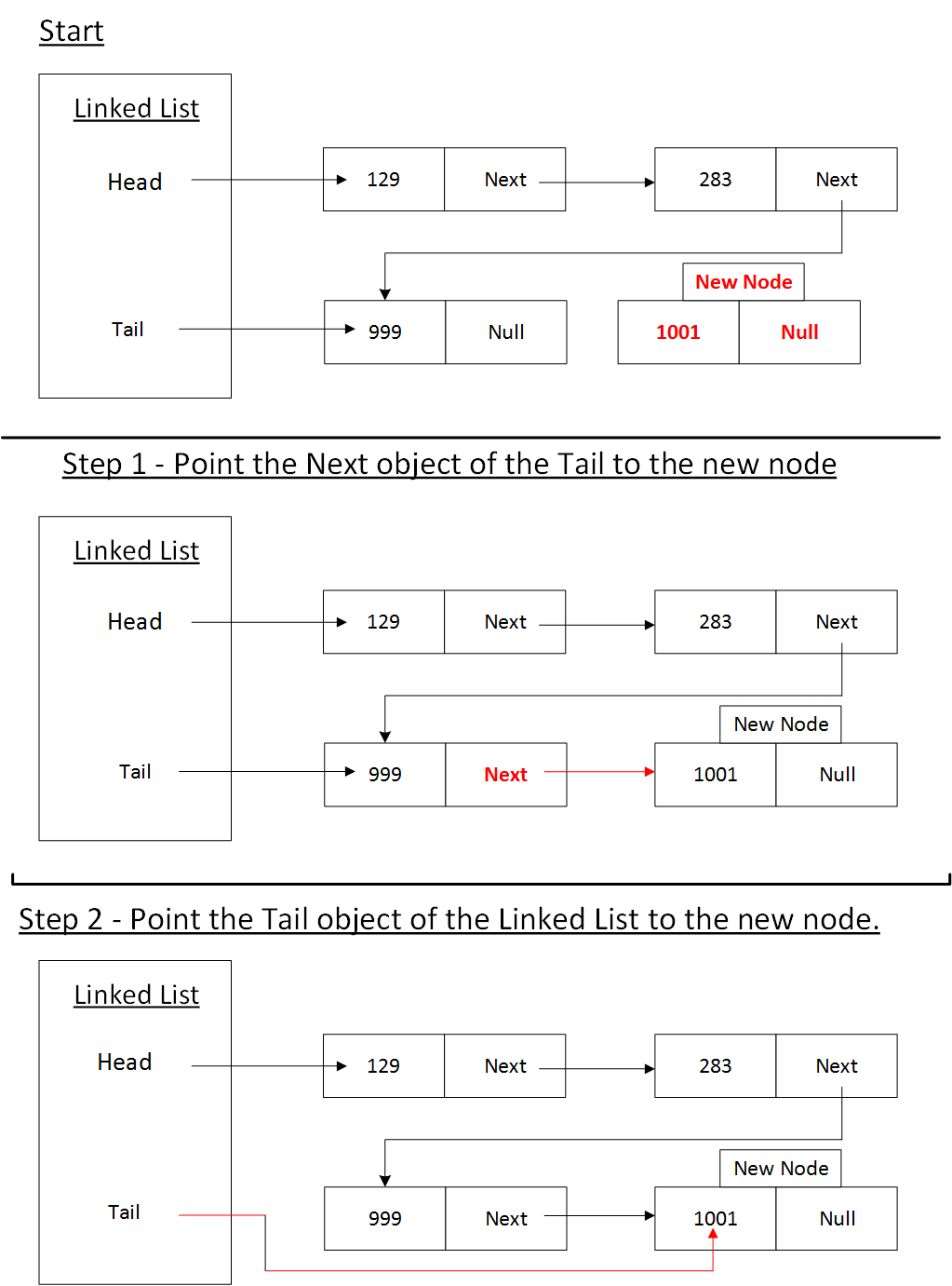 Linked List —Add a node at the end | by tarun bhatt | Medium