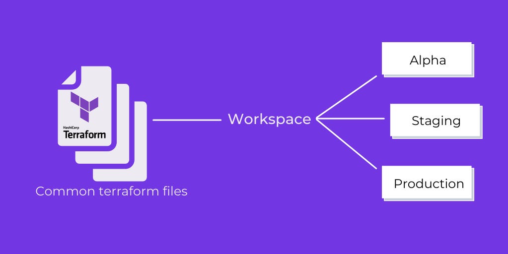 Manage multiple environments with Terraform using workspace | by Aayush Sah | Medium