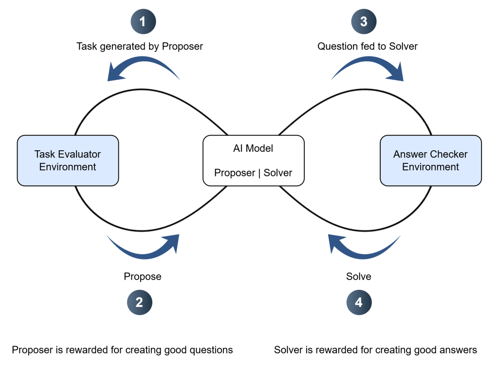From Scratch to Smart: Teaching AI Without Teaching It | by Anon ...