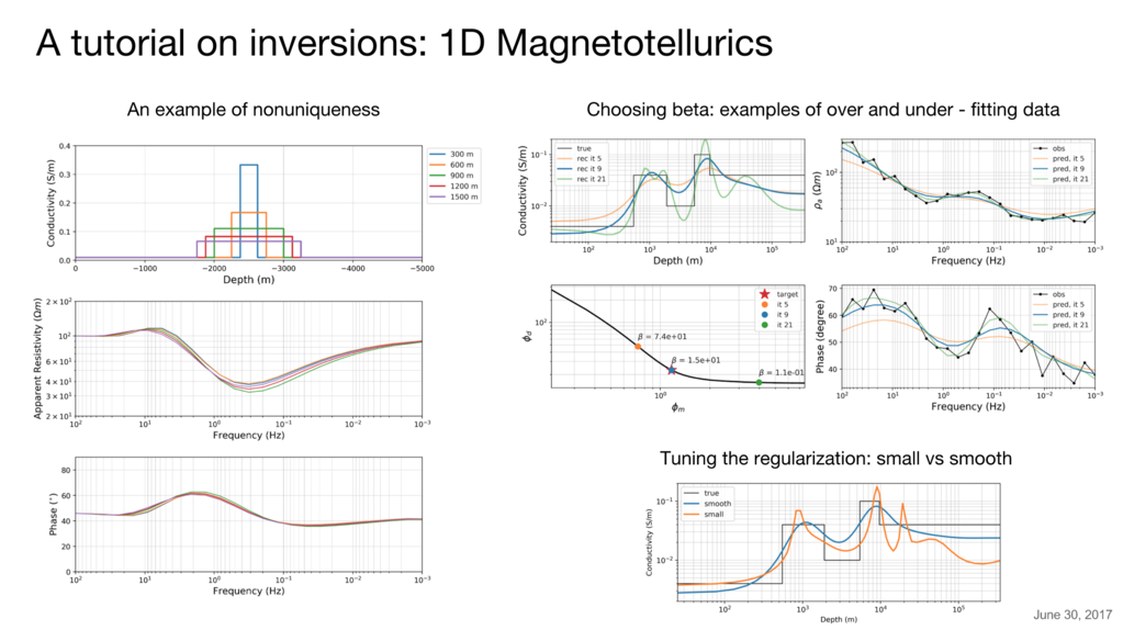 this week in SimPEG. week of June 26 | by Lindsey Heagy | simpeg | Medium