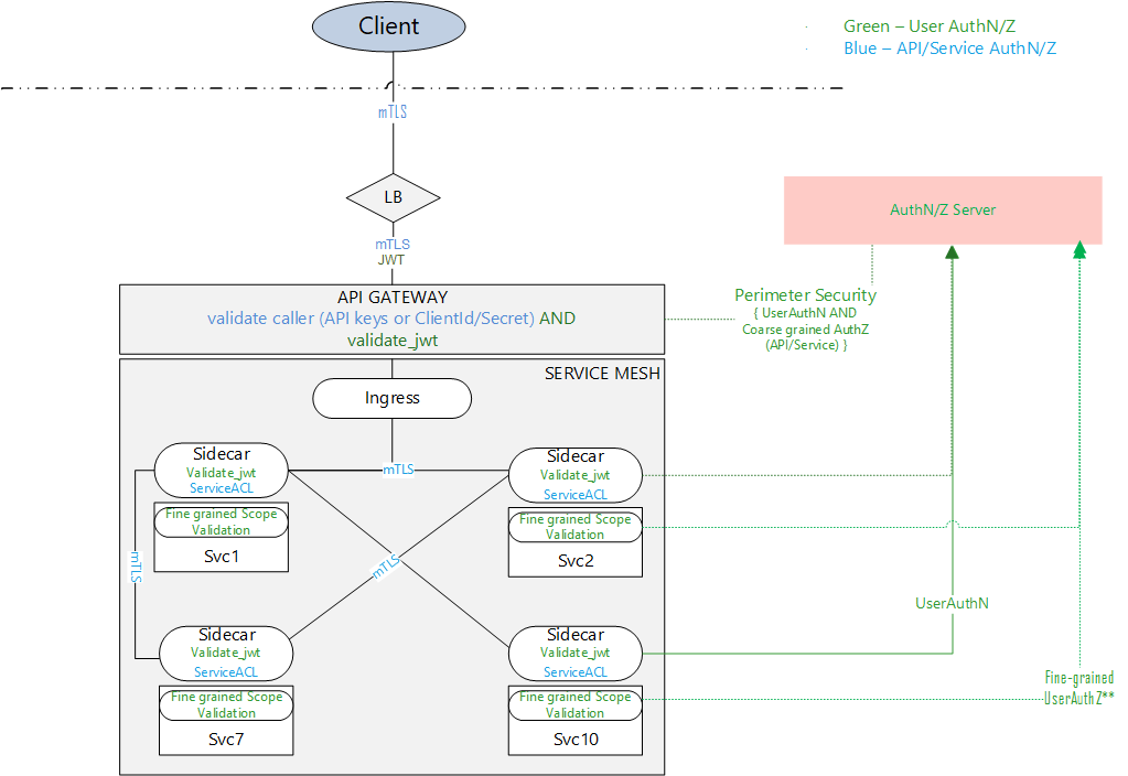 API Security — Authentication & Authorization | by Kapil Pruthi | Aug ...