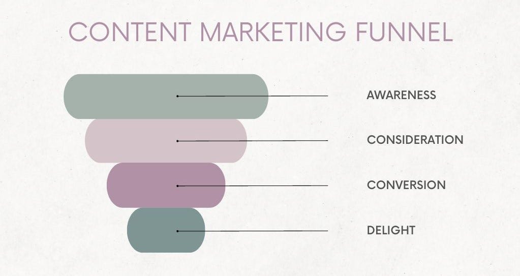 Content Marketing Funnel and Stages | by Elora Nath | Medium