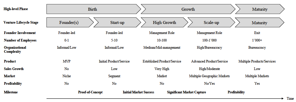 The Venture Life-Cycle rethought for 2026 | by Robin Muntwyler | Nov ...