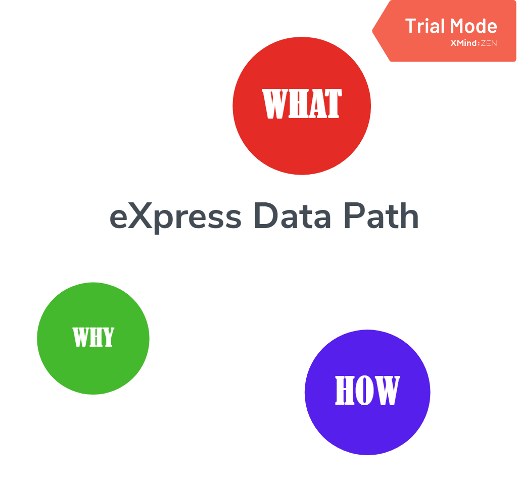 What is XDP — The eXpress Data Path in linux kernel. | by Christina Jacob | Medium