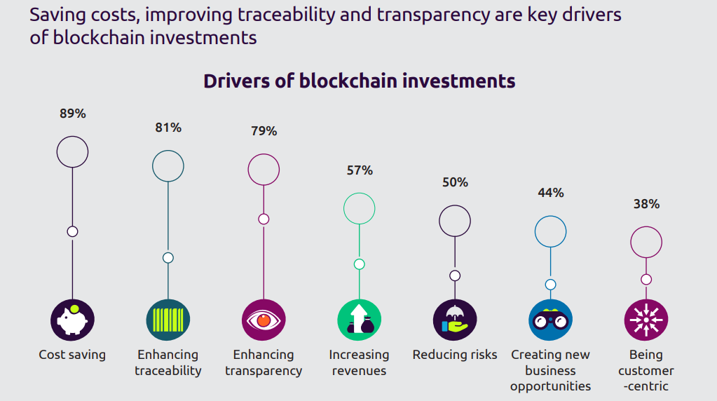 What are the Key Drivers of Blockchain Investments | by Augusta Hitech ...