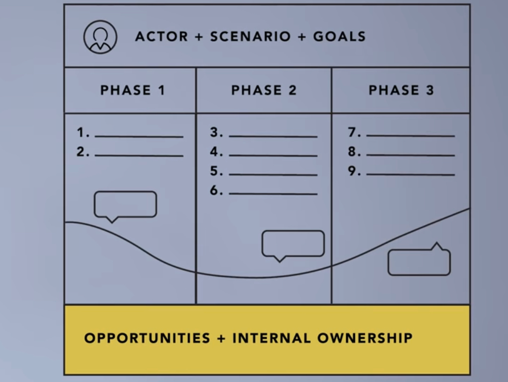 Customer journey mapping. In a nutshell, it’s a process where you… | by ...
